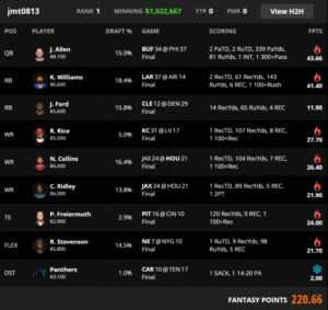 Every DraftKings Millionaire Winning Lineup - Through 2024