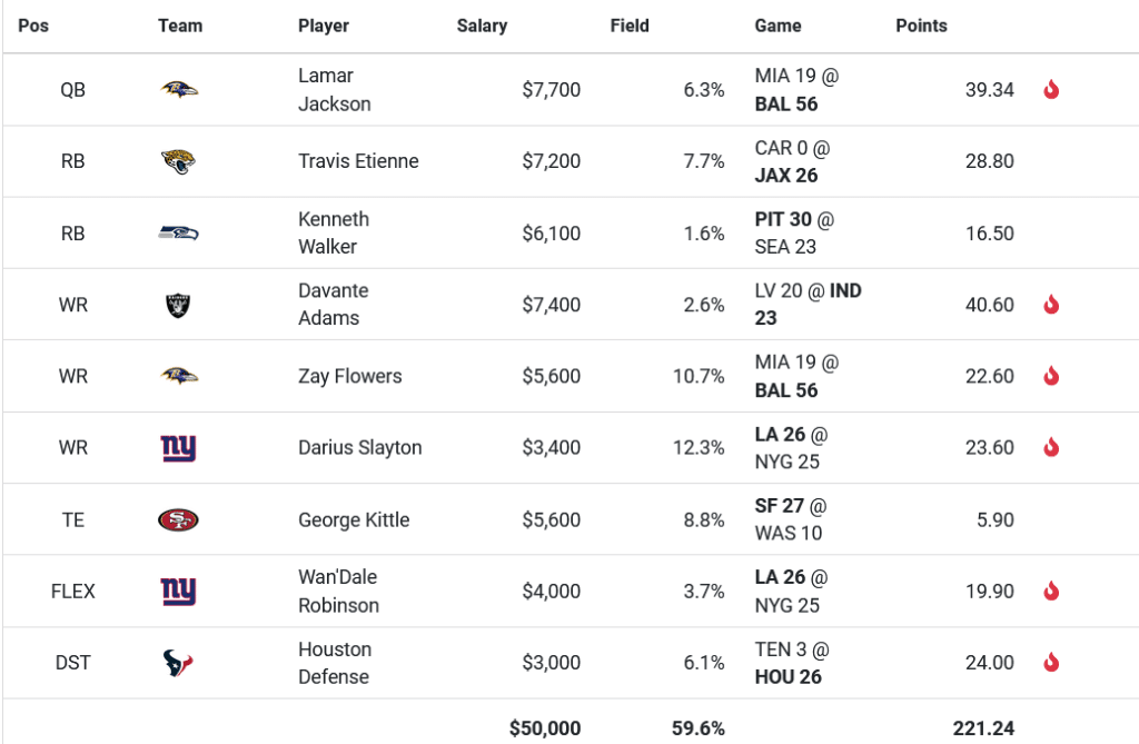 Every DraftKings Millionaire Winning Lineup - Through 2024