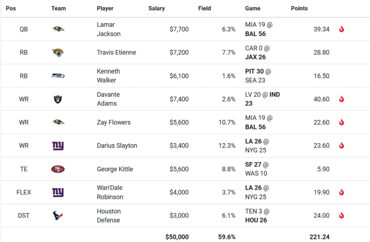 Every DraftKings Millionaire Winning Lineup - Through 2024