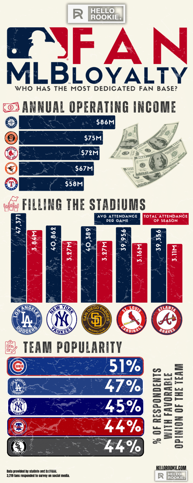 Who really has the most loyal fans in the MLB? A Complete Study